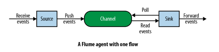 Flume - Architecture | i2tutorials