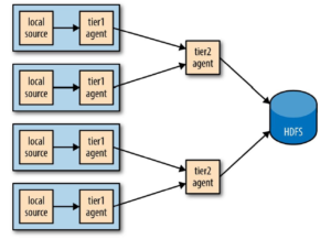 Flume - Multi-agent flow | i2tutorials