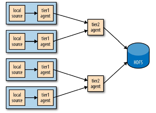 Flume - Multi-agent flow | i2tutorials