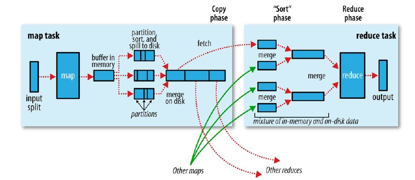 MapReduce - Shuffling and Sorting | i2tutorials