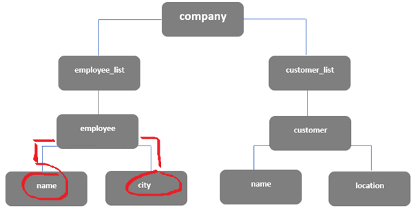 XML - Descendant | i2tutorials