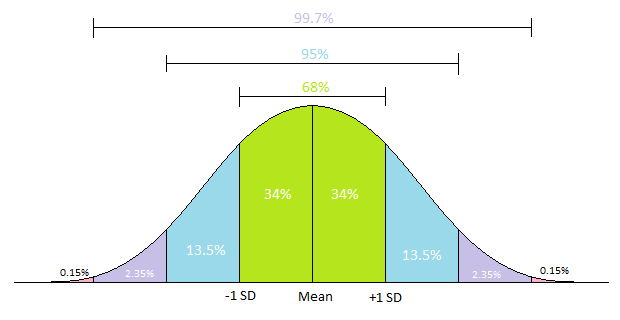 Statistics - Standard Deviation | i2tutorials