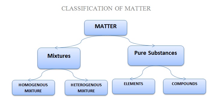Classification of Matter | i2tutorials