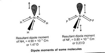 Dipole Moment | i2tutorials