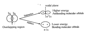 Molecular Orbital Theory (MOT) | i2tutorials