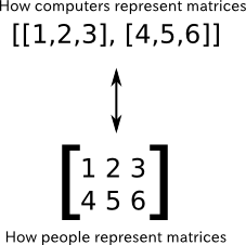 TensorFlow Matrices | i2tutorials
