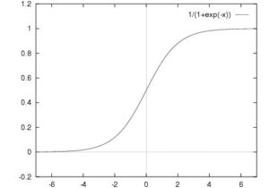 Activation functions in Deep learning | i2tutorials