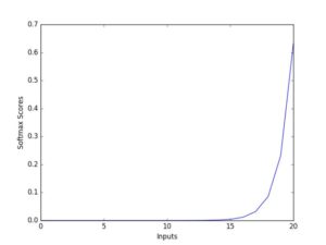 Activation functions in Deep learning | i2tutorials