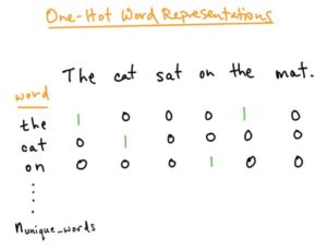 Basics of Natural Language Processing | i2tutorials