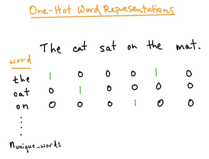 Basics of Natural Language Processing | i2tutorials