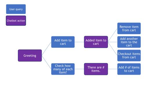 An Introduction to Chatbots | i2tutorials