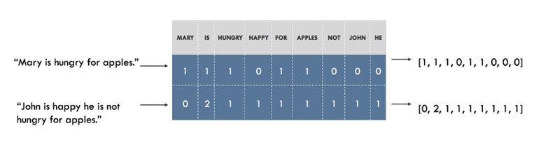 How to solve NLP problems | i2tutorials