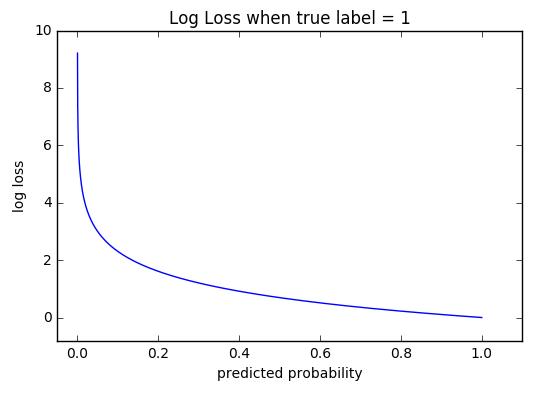 Loss Functions in Machine Learning | i2tutorials