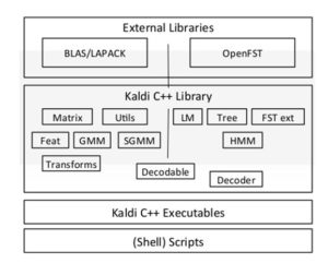 Speech Recognition using KALDI | i2tutorials
