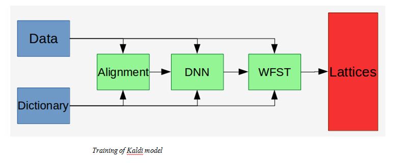 Speech Recognition using KALDI | i2tutorials