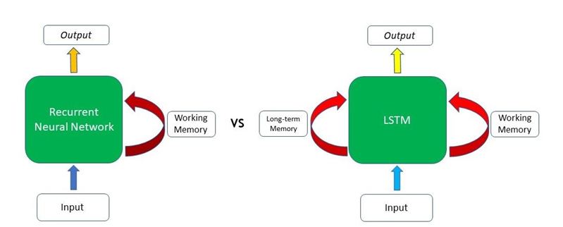 Long Short-Term Memory: From Zero to Hero with PyTorch | i2tutorials
