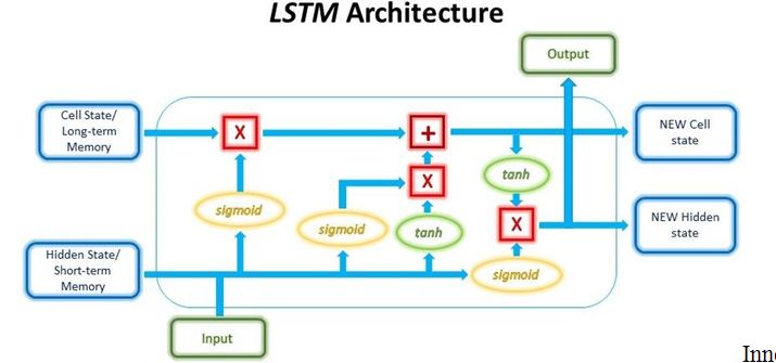 Long Short-Term Memory: From Zero to Hero with PyTorch | i2tutorials