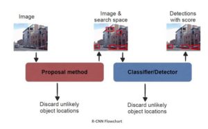 Basics of object Detection Algorithms | i2tutorials