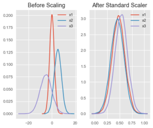 What is Feature Scaling? | i2tutorials