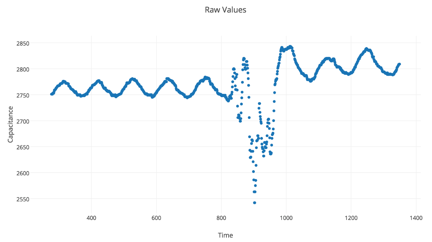 What Do You Mean By Noise In Given Dataset And How Can You Remove Noise