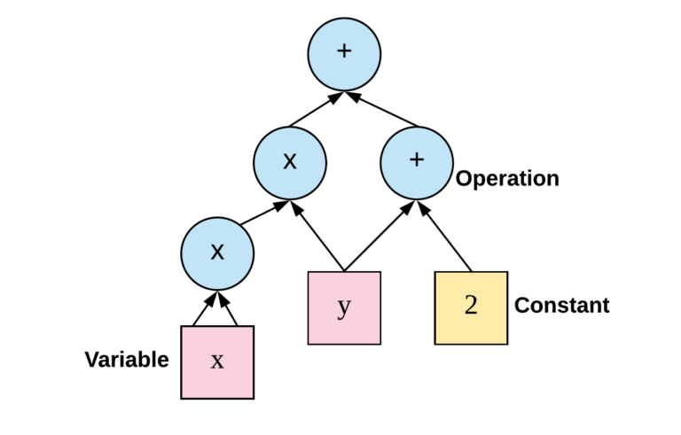 How do you build computational graph in TensorFlow? | i2tutorials