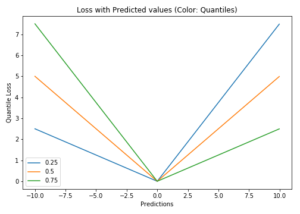 What are the various loss functions used in different Regression methods in Machine Learning ...