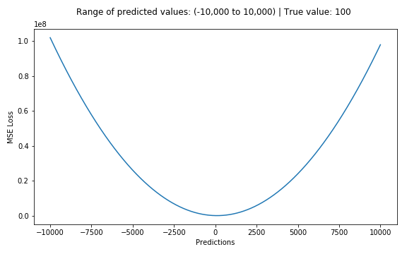 What are the various loss functions used in different Regression methods in Machine Learning ...