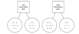 Machine Learning- Decision Trees | i2tutorials
