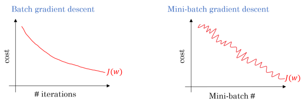 Machine Learning-Gradient Descent | i2tutorials