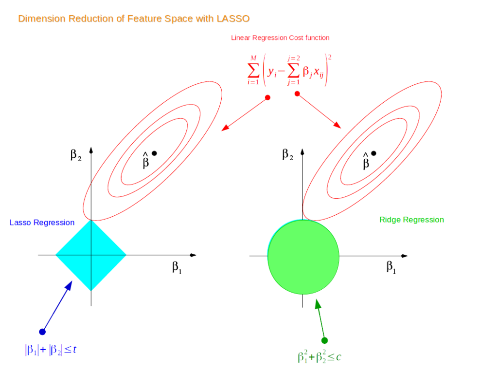 Machine Learning Lasso Regression I2tutorials 0286