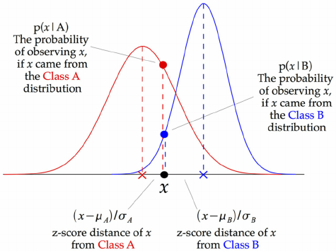 Machine Learning- Naïve Bayes Classifier | i2tutorials