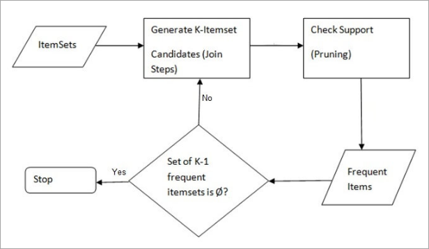 Machine Learning- Association Rule Learning | i2tutorials