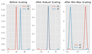 Machine Learning- Feature Scaling | i2tutorials