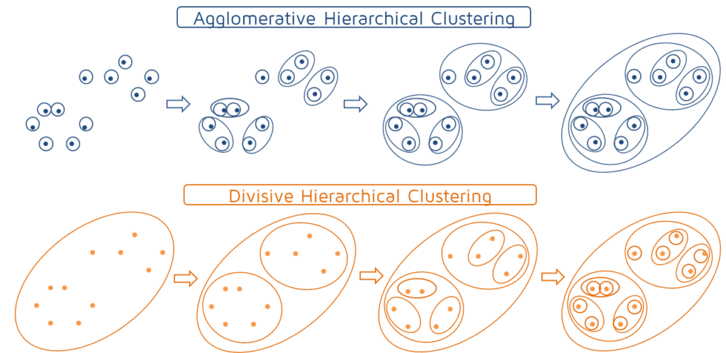 Machine Learning- Hierarchial Clustering | i2tutorials