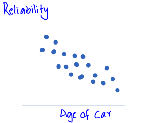 Understanding correlation in statistics | i2tutorials
