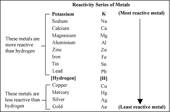 Electrochemical Series | i2tutorials