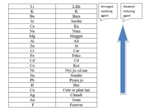 Electrochemical Series | i2tutorials
