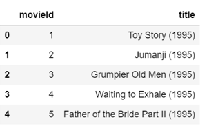 Build a Recommendation System using Python | i2tutorials