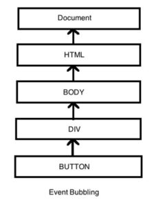 Javascript DOM- Bubbling | i2tutorials