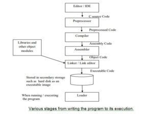 Developing Programs in C | i2tutorials