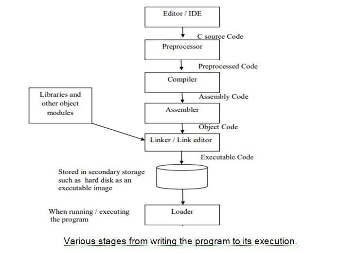 Developing Programs in C | i2tutorials