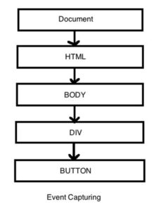 Javascript DOM- Capturing | i2tutorials