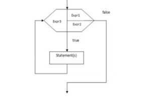 For Loop | i2tutorials