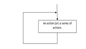 Iteration and Repetitive Execution of Loops | i2tutorials