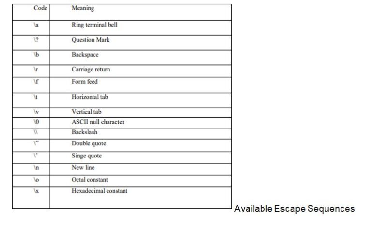 Simple C Program | i2tutorials