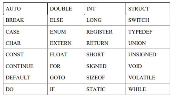 C - Tokens | i2tutorials