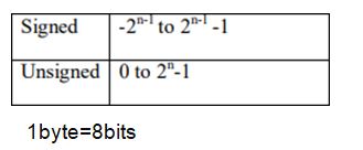 Data Types | i2tutorials