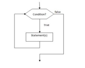 While Loop | i2tutorials