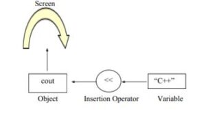 CPP- Input and output statements | i2tutorials