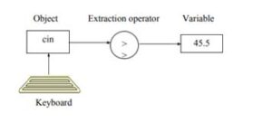 CPP- Input and output statements | i2tutorials